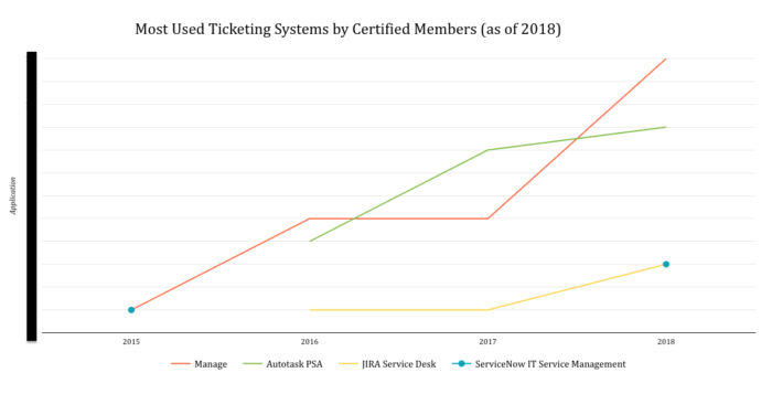 MSP Ticketing System Usage and Projections - MSPAlliance