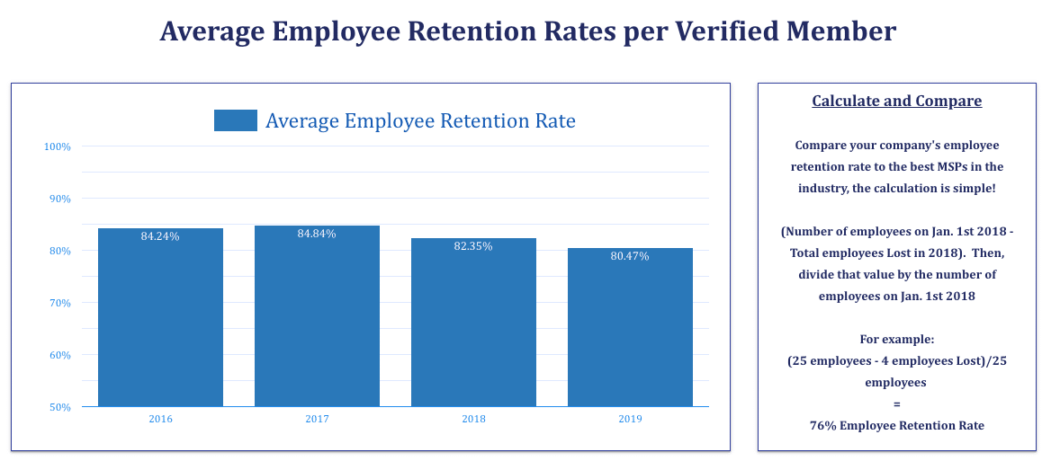 Employee Retention Rate - MSP Alliance