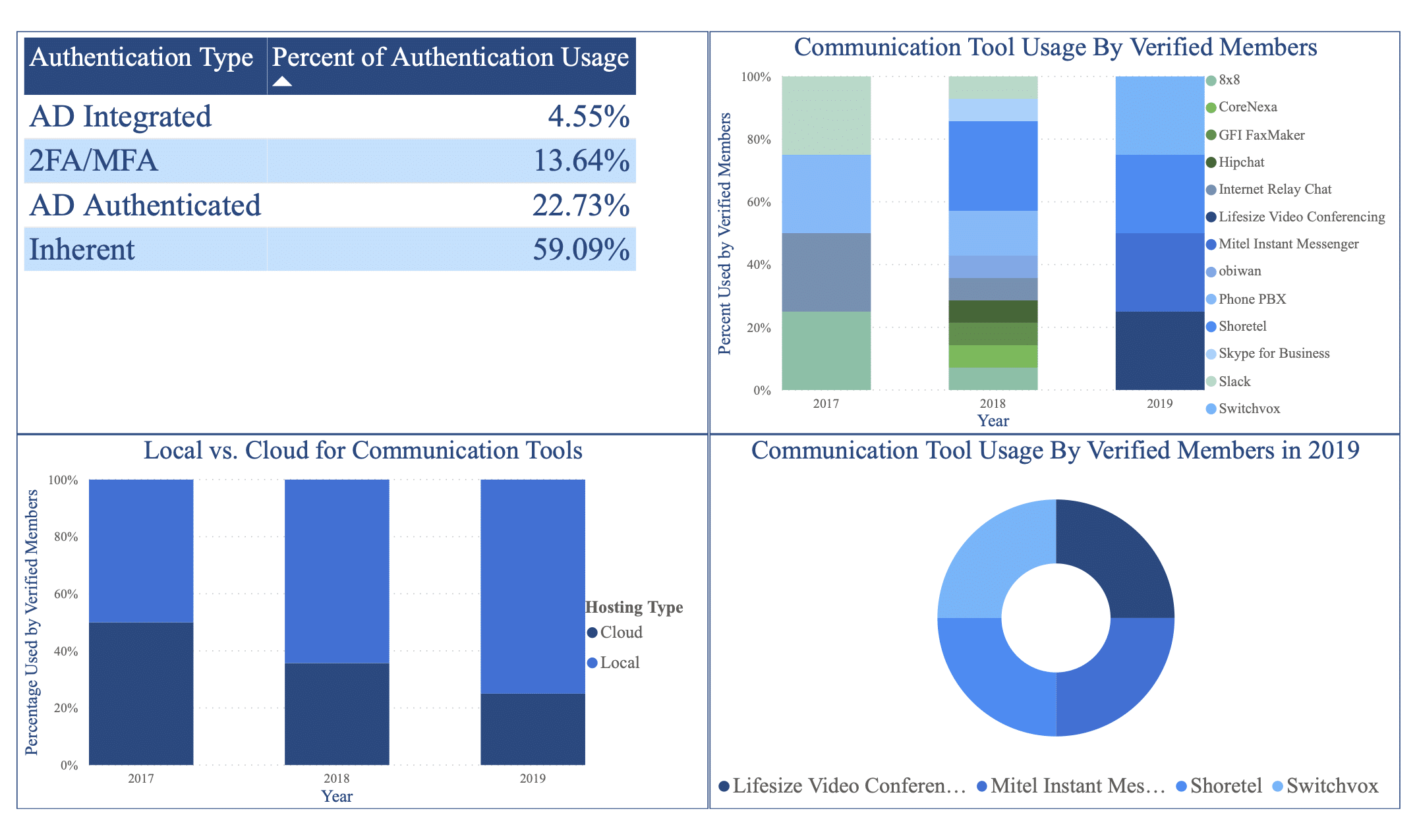 Communication Tools Dashboard - MSP Alliance
