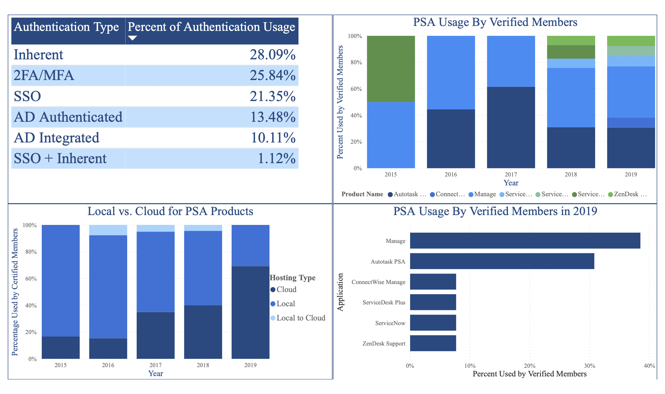 PSA Dashboard - MSP Alliance