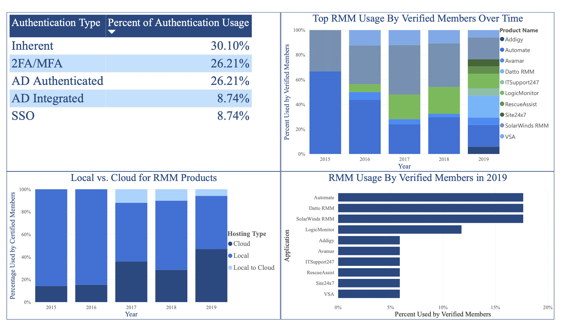 RMM Dashboard - MSP Alliance
