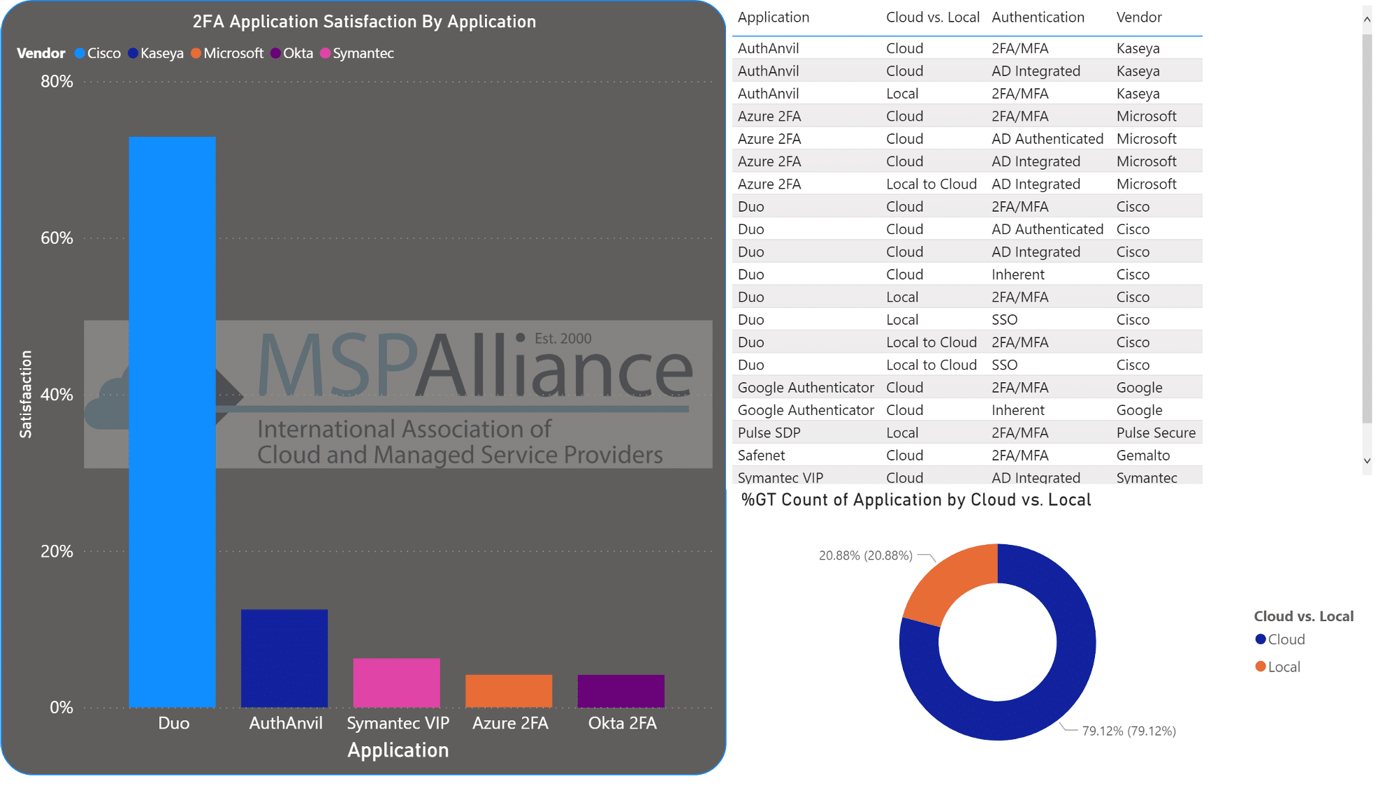 2FA/MFA Tools Comparison - MSP Alliance